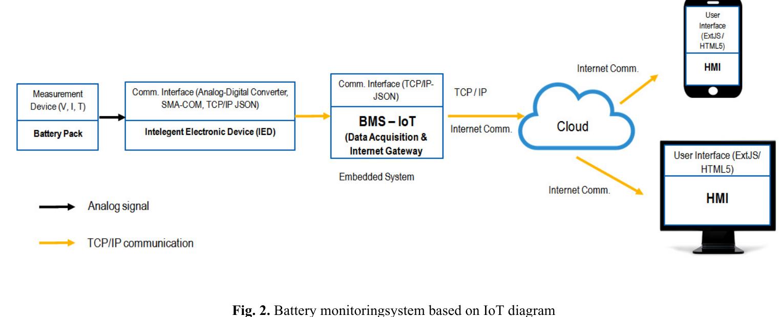 3.1. internet of things the iot based battery monitoring
