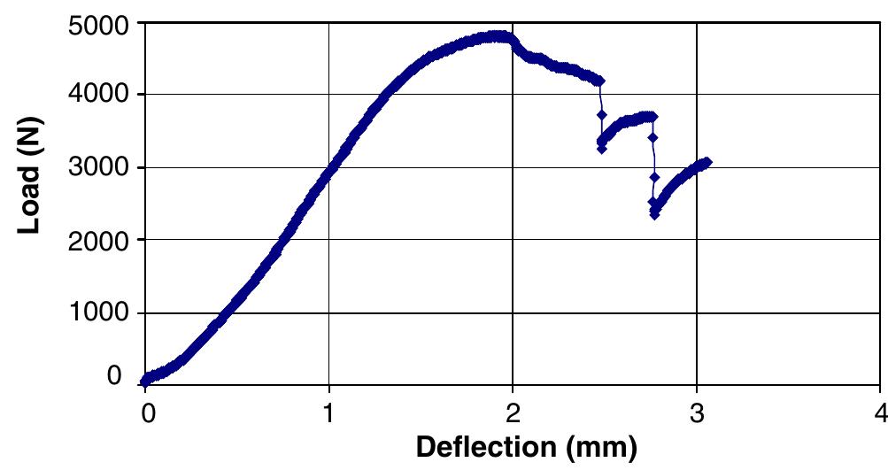 Typical load vs. deflection of gfrp2 bars in short beam