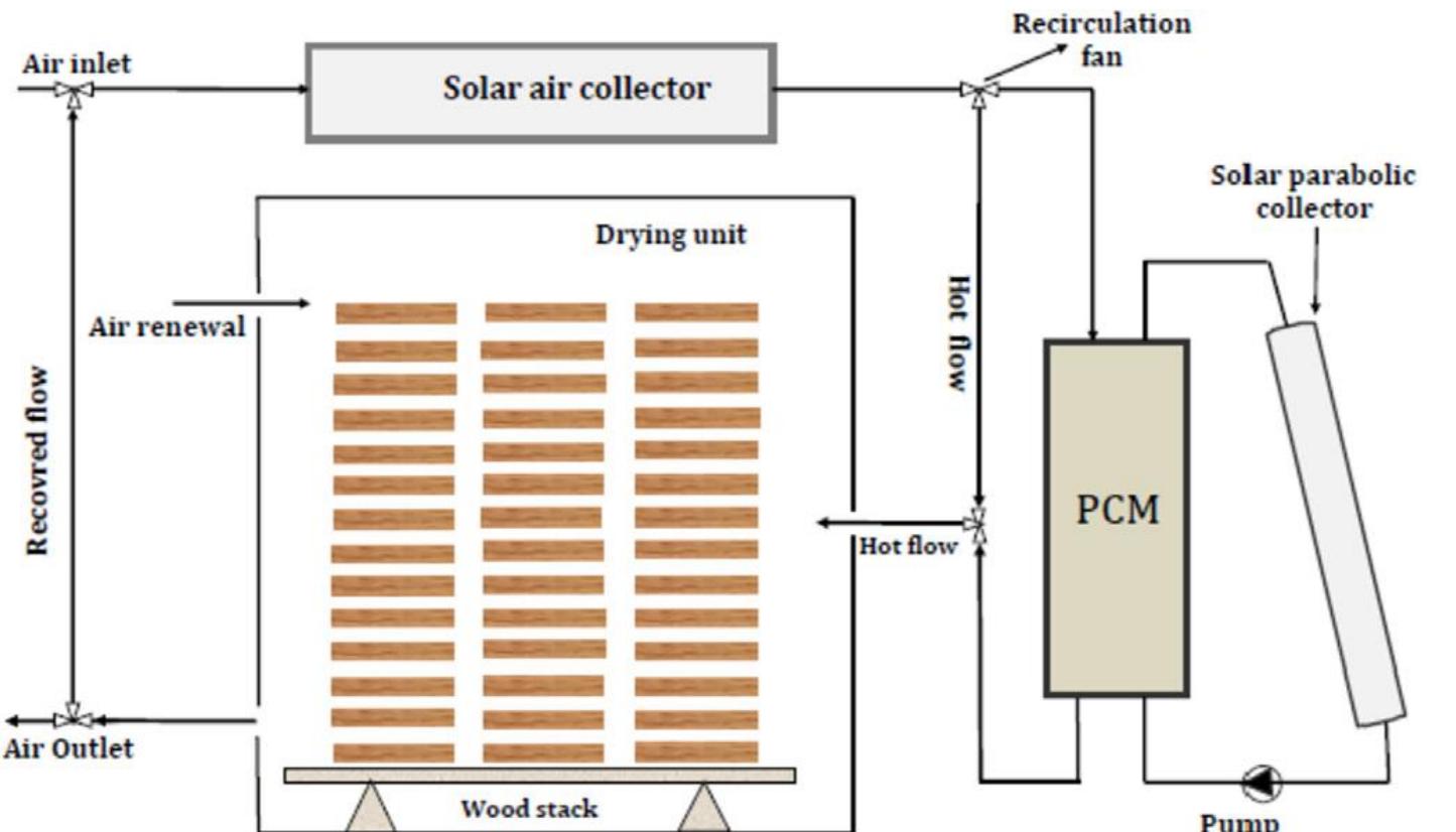 Schematic diagram of solar kiln integrated with pcm and
