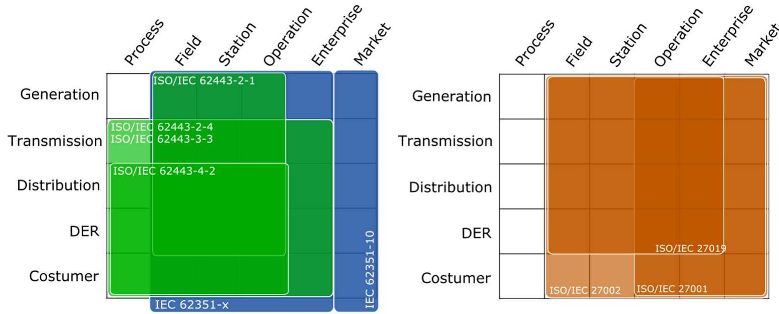 Figure 4 Smart Grid Security An Overview Of Standards