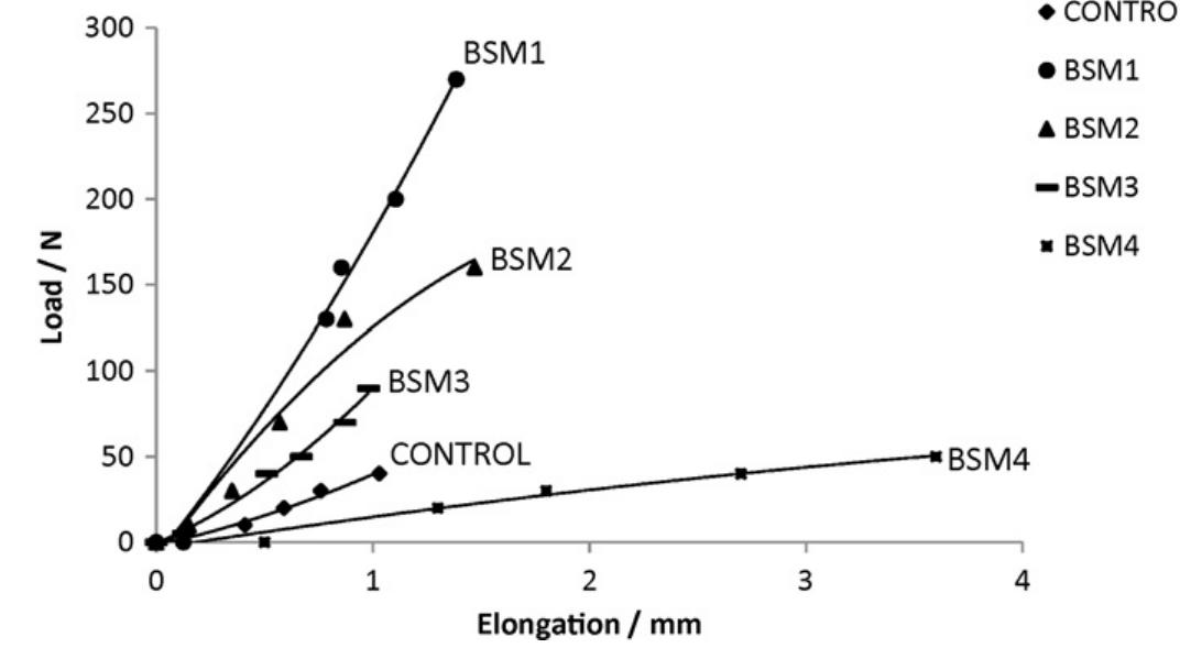 Flexural stress-strain curve of control sample and bsm1,