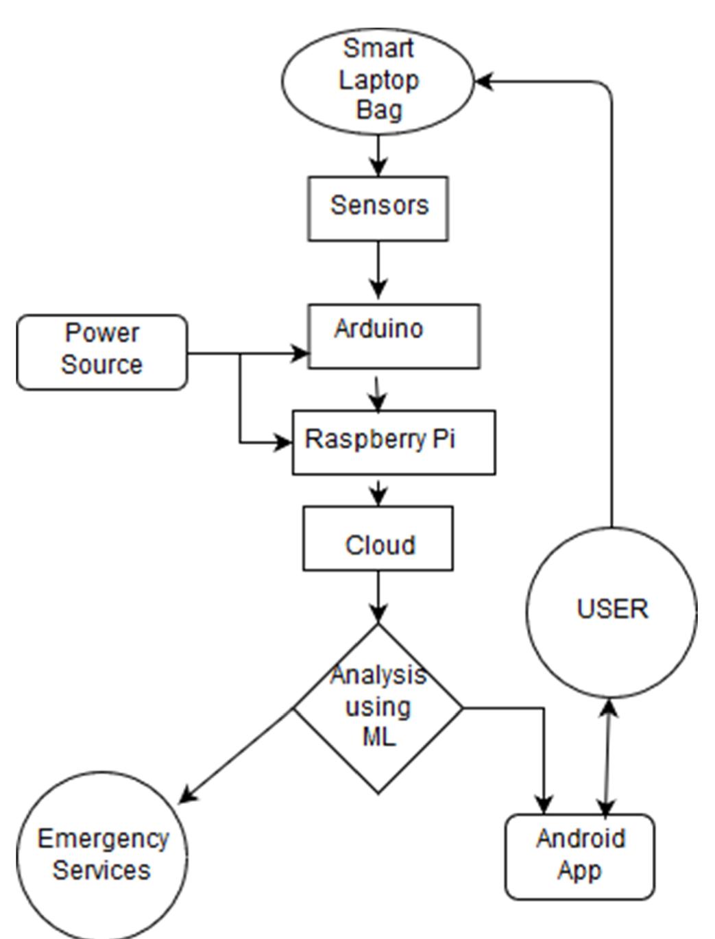 F ig 3, diagram representing the components of the proposed