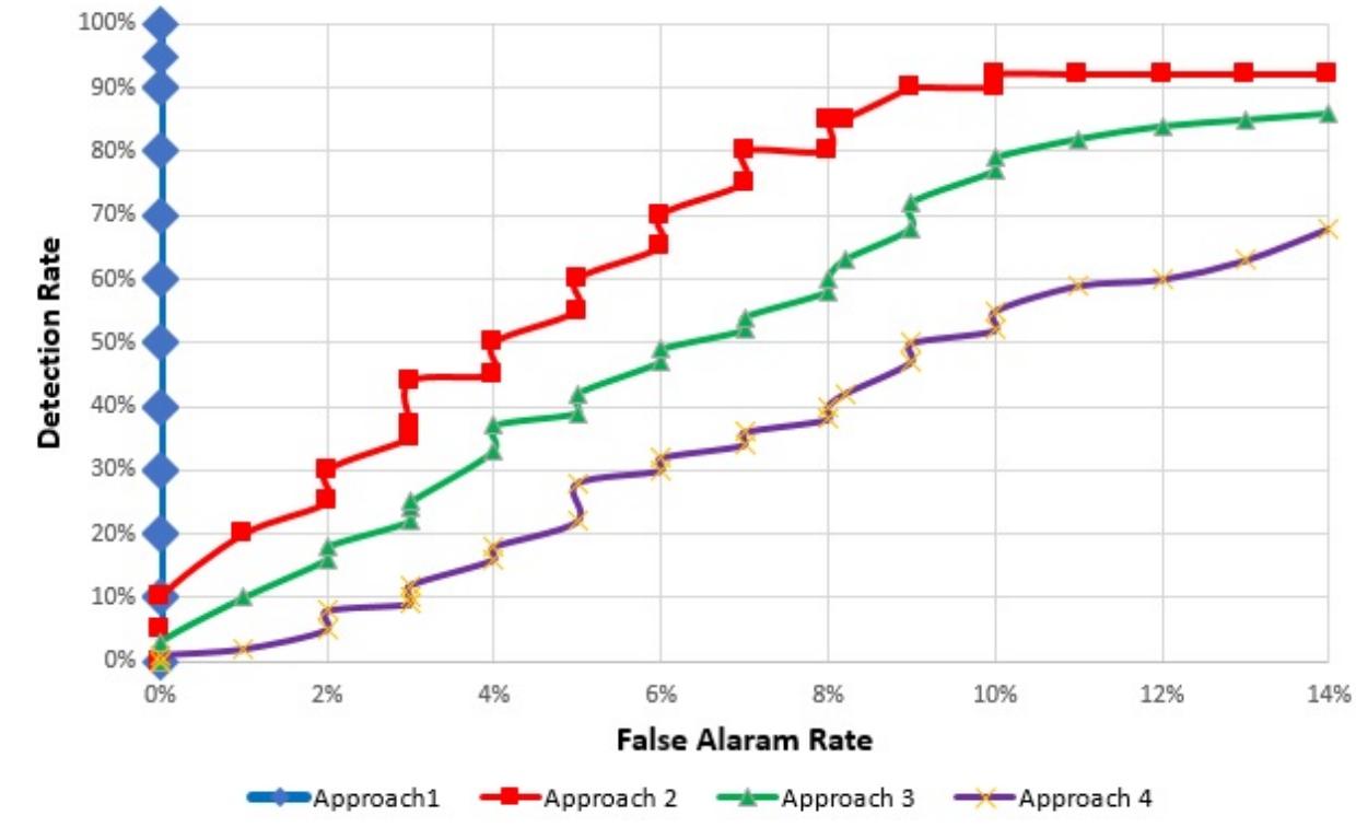 Roc curves examples for generic outlier detection