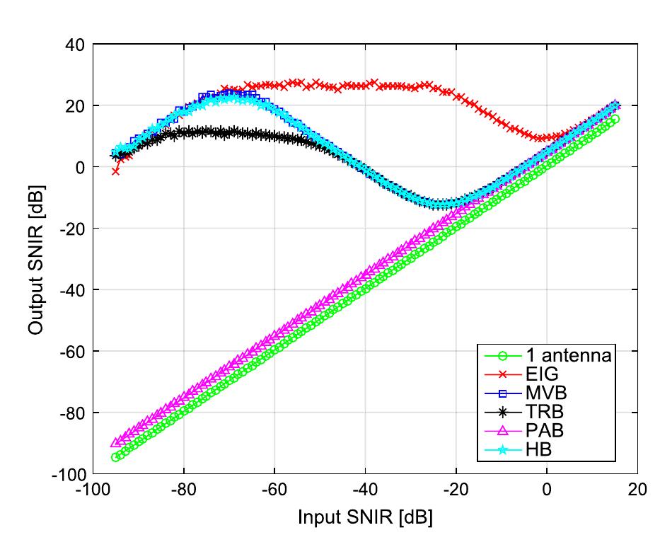 Snir before and after beamforming. 3) multipath mitigation:
