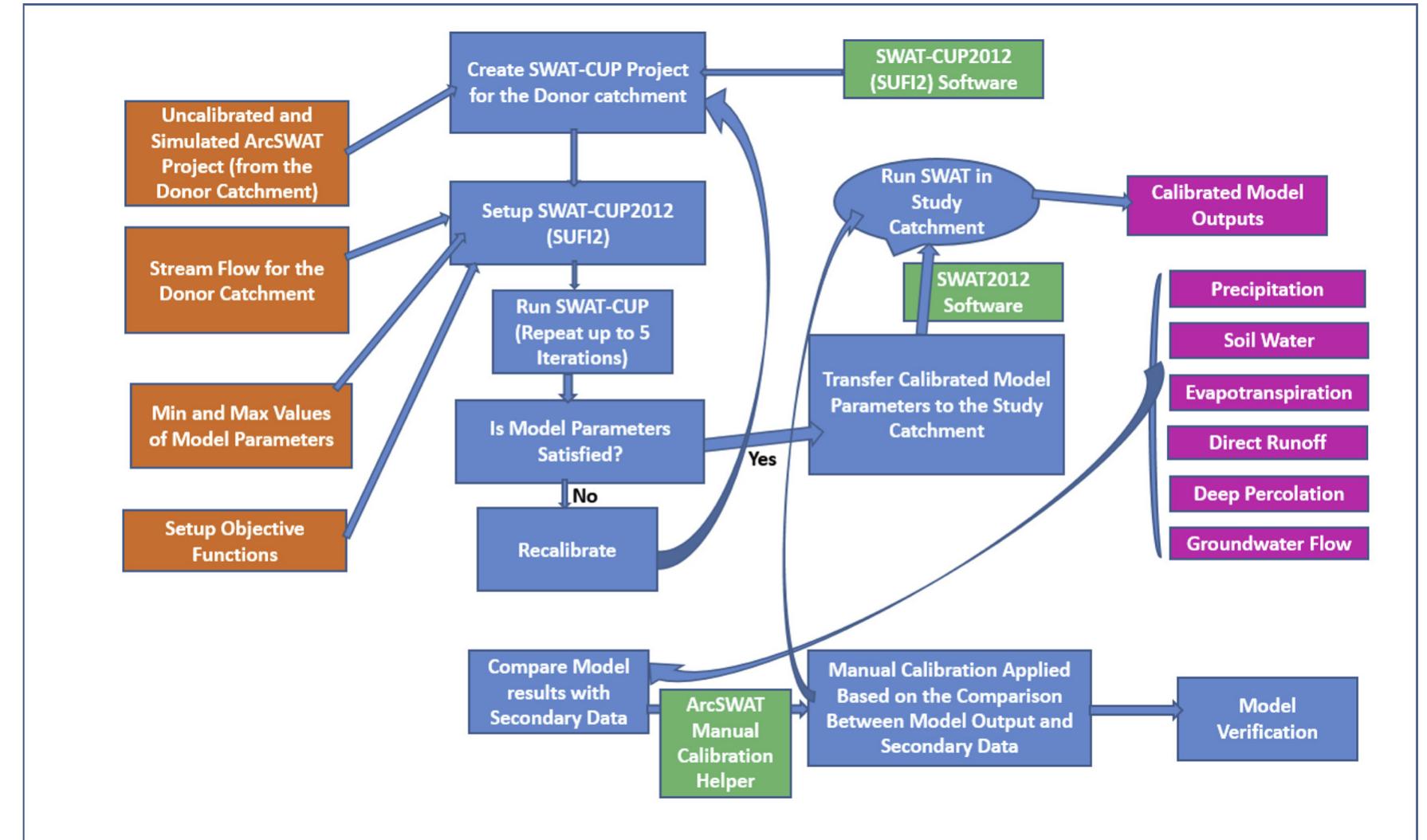 Workflow for the calibration and sensitivity analysis using