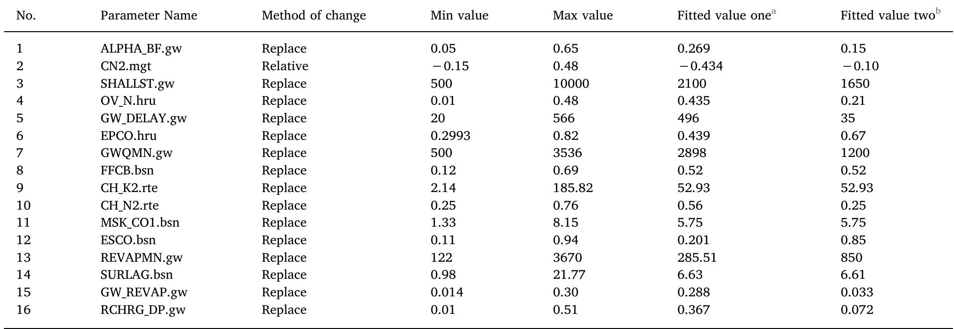 * fitted value one-it is the transposed value fitted by the