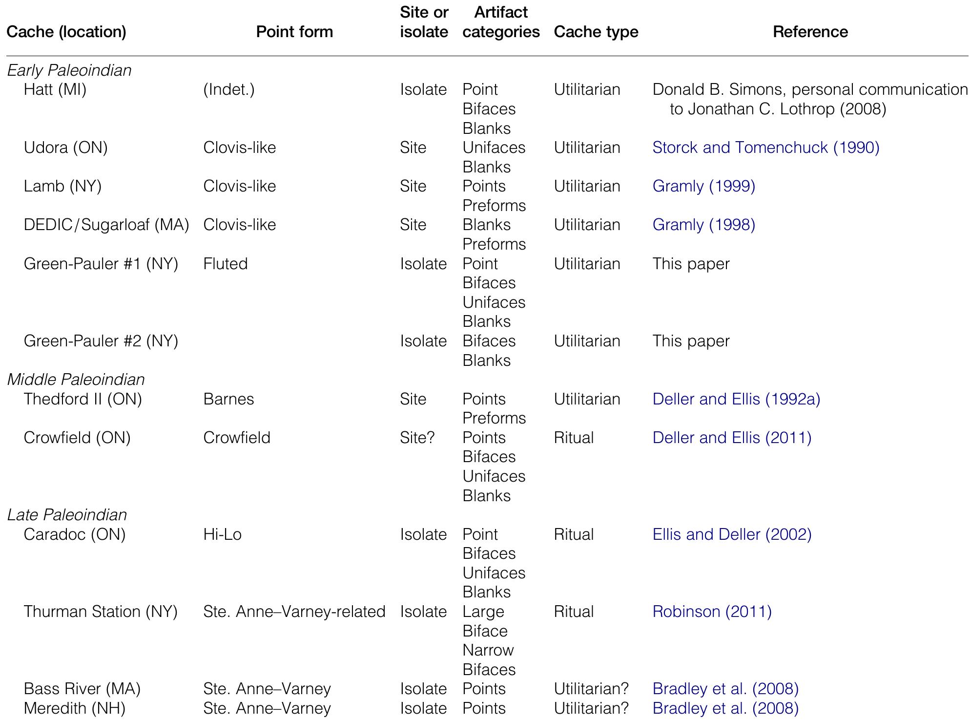 Comparison of paleoindian caches in the northeast