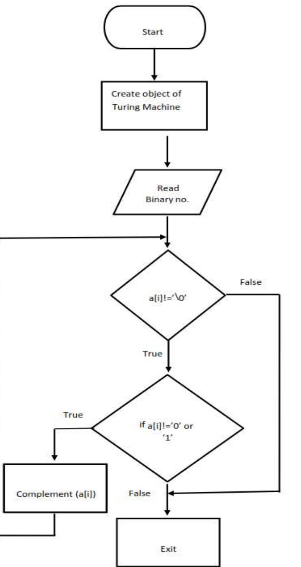 32 Flowchart Fig 1 Flowchart To Find 1s Complement Using