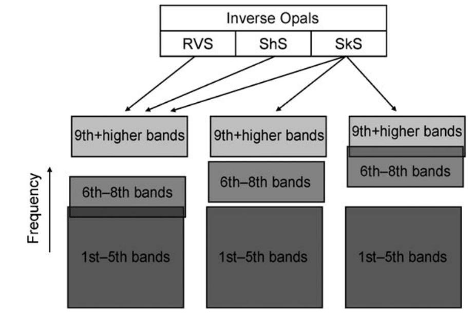 The different types of inverse opals and the related