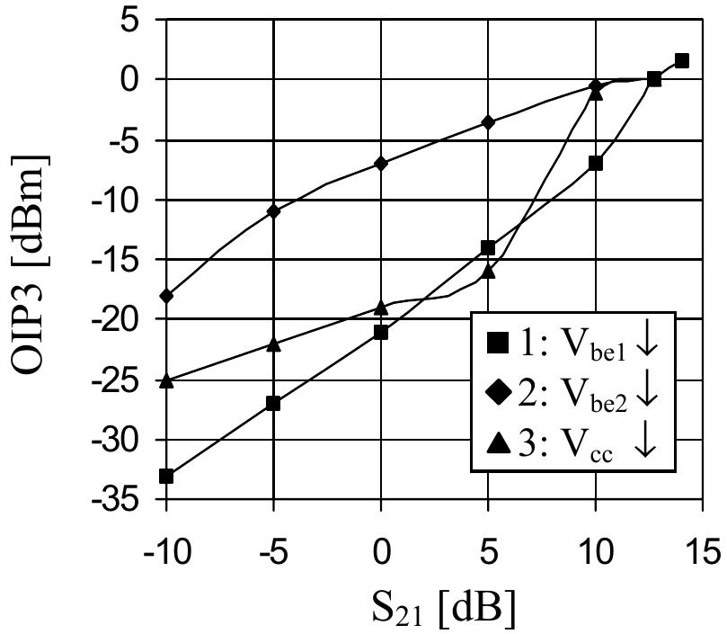 Measured third order intercept point at the output versus