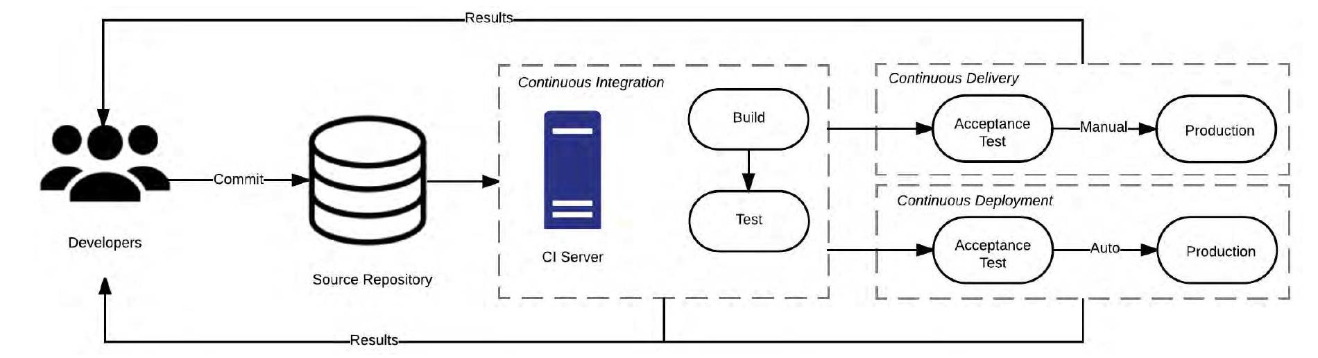 The relationship between continuous integration, delivery