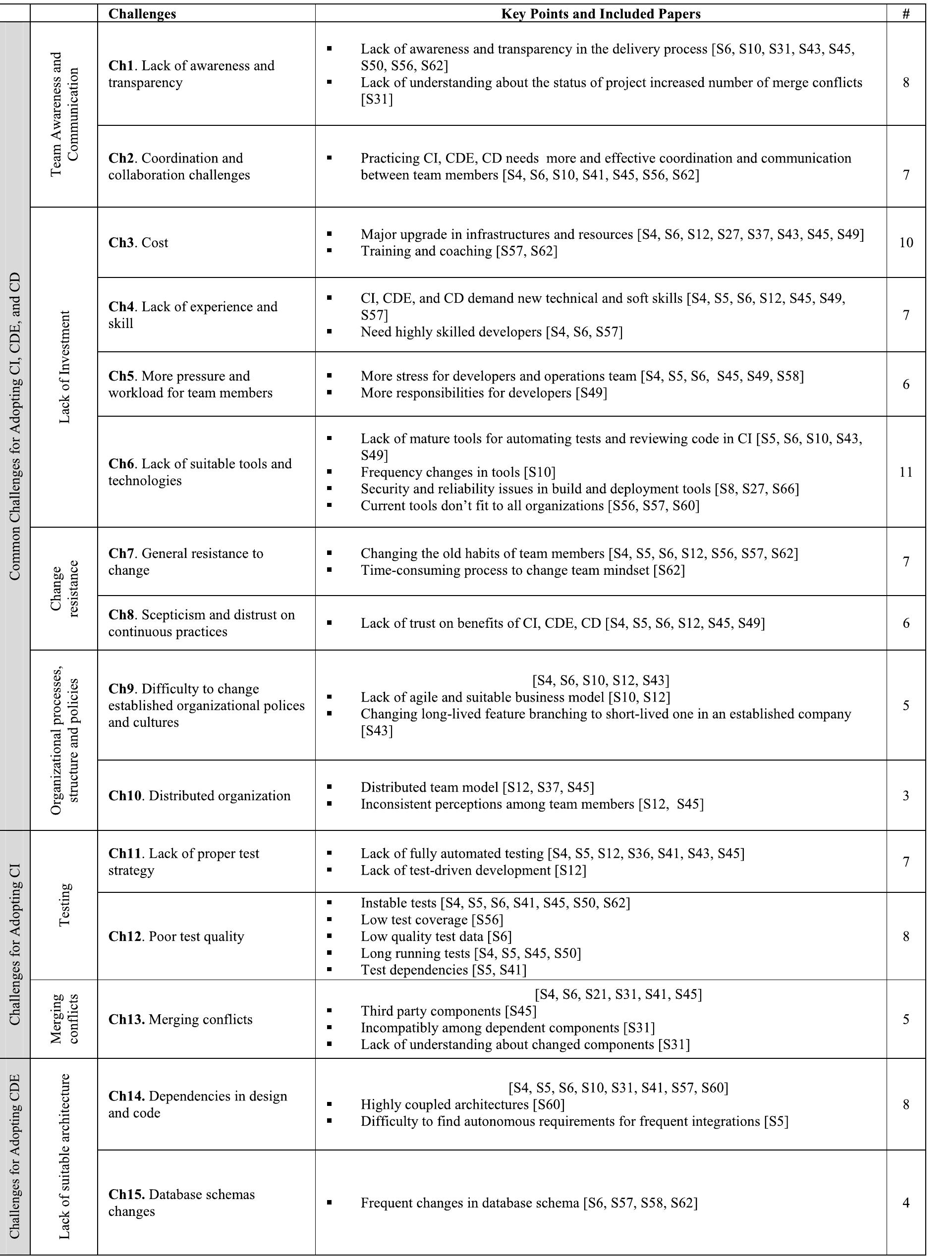 A classification of challenges in adopting cl, cde, and cd
