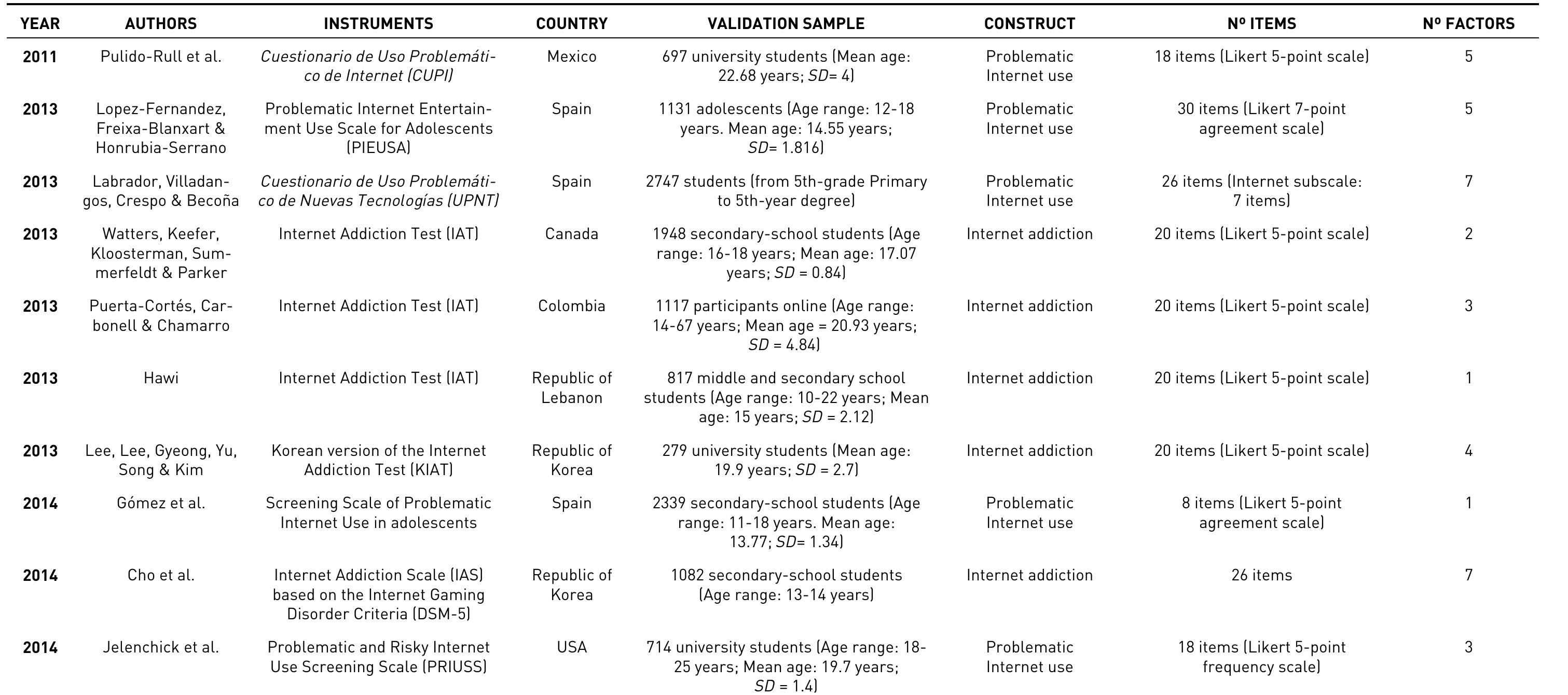 Table 10 - EUPI-a: Escala de Uso Problemático de Internet en