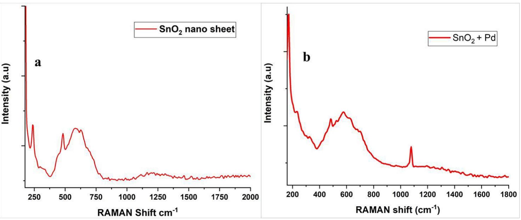 Raman spectra of a) sno2 nanosheet and b) sno2 + pd samples.