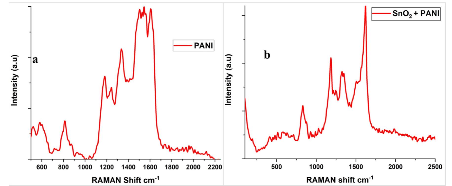 Raman spectra of a) pani and b) sno2 + pani samples.