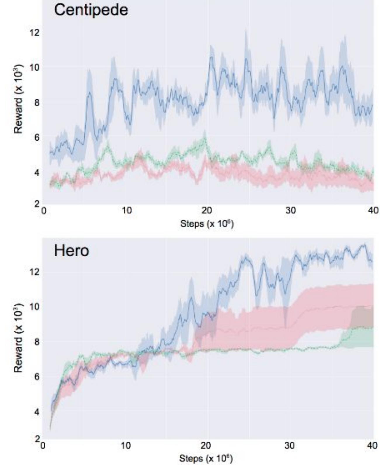 Figure 14 - PathNet: Evolution Channels Gradient Descent in