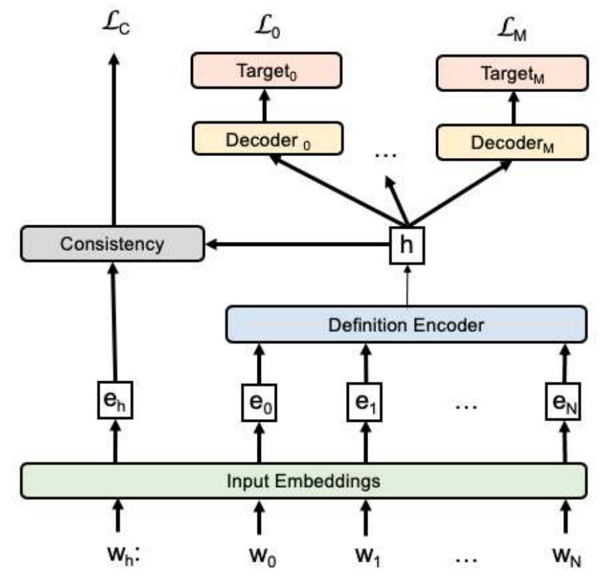 Model architecture for multi-task learning au- toencoder for