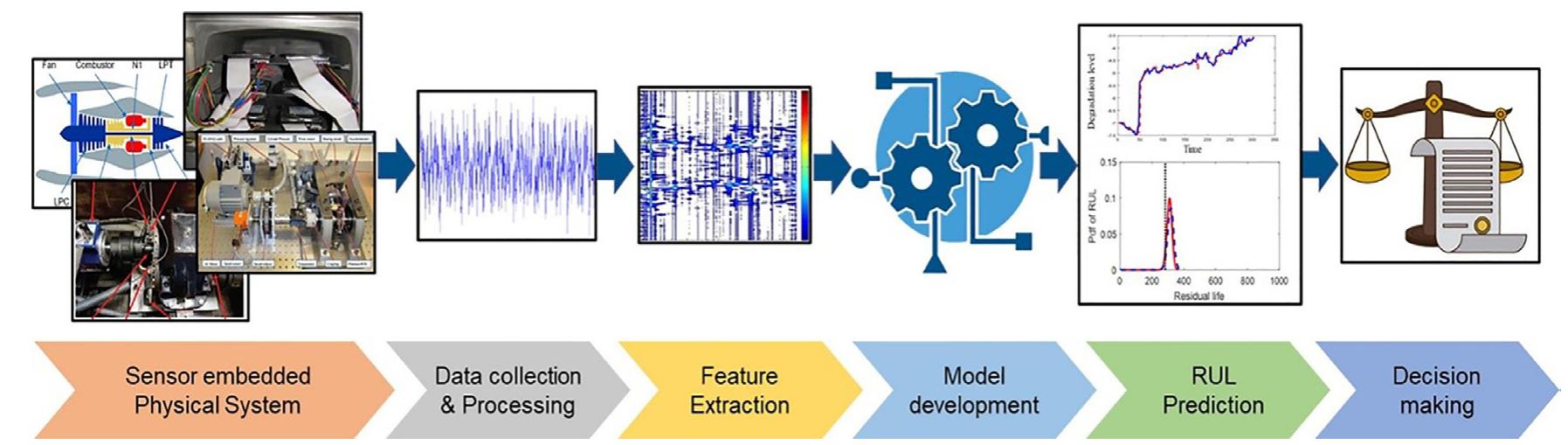Workflow Of Predictive Maintenance 48 4585