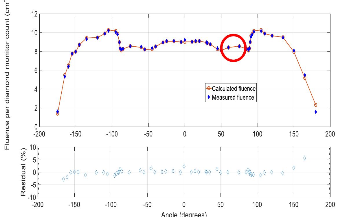 Ng fluence angular distribution, the plateau in fluence is