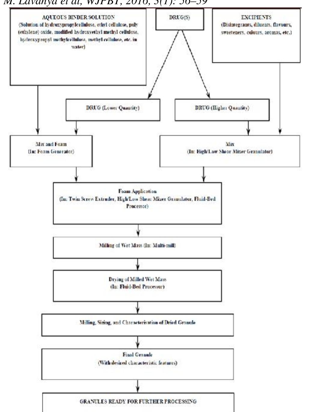 Flow chart of foam binder granulation process 4. conclusion