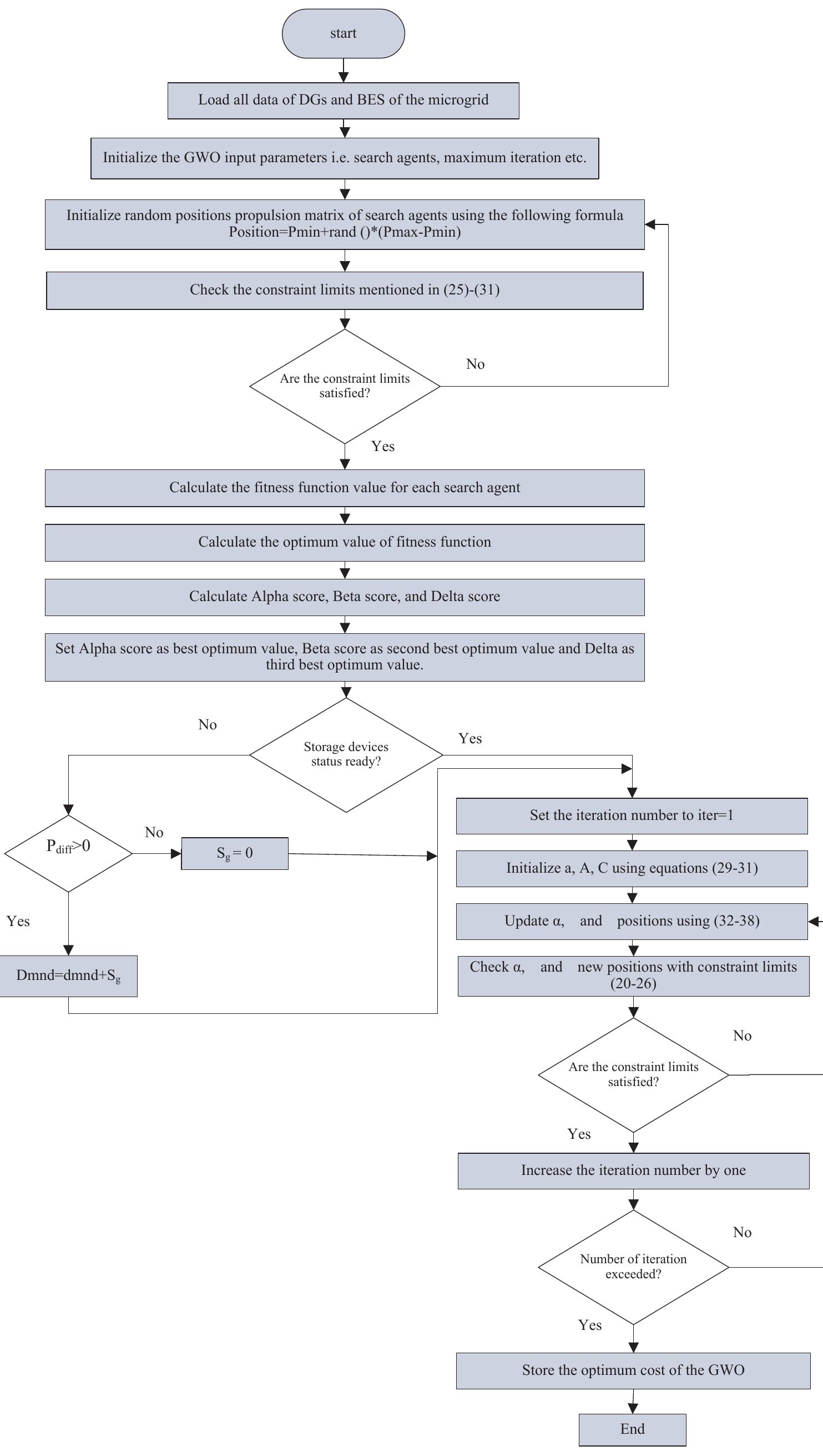 Flowchart of gwo algorithm used in the microgrid.
