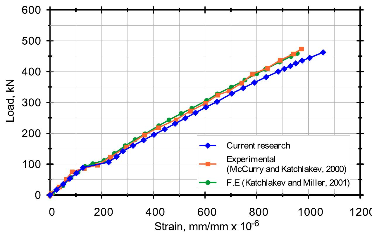Load-compressive strain curve for concrete in control beam.