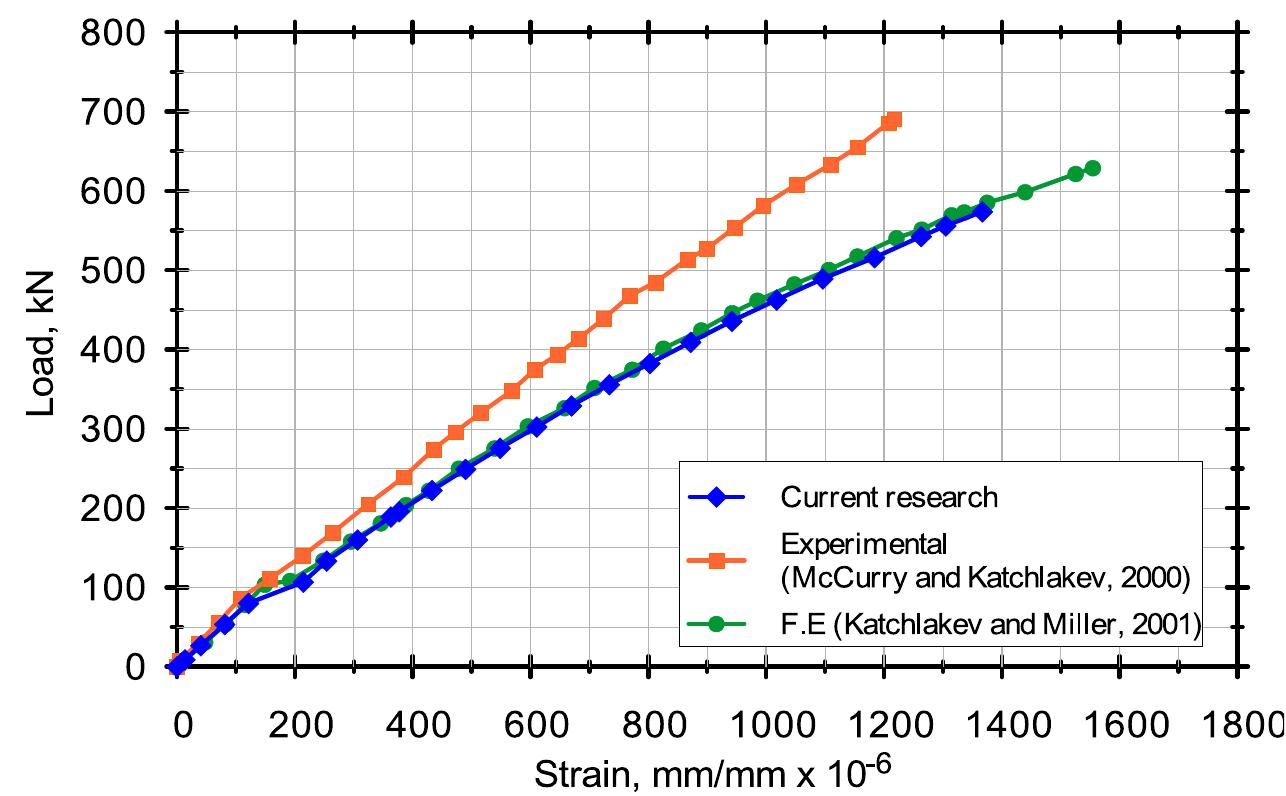 Load-compressive strain curve for concrete in flexure beam.