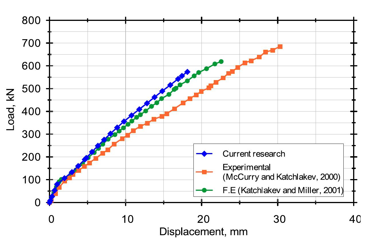 Load-displacement curve for flexure beam.