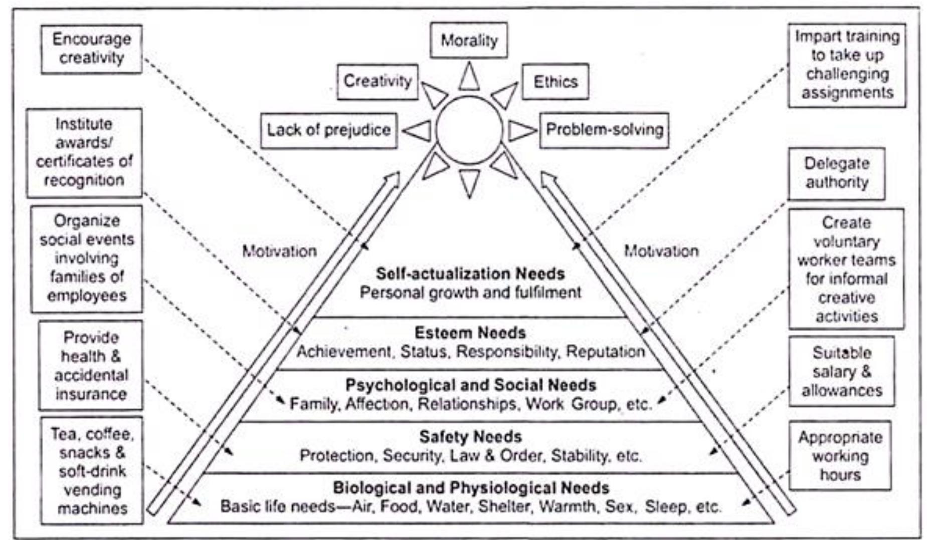 2 maslow’'s hierarchy of needs pyramid