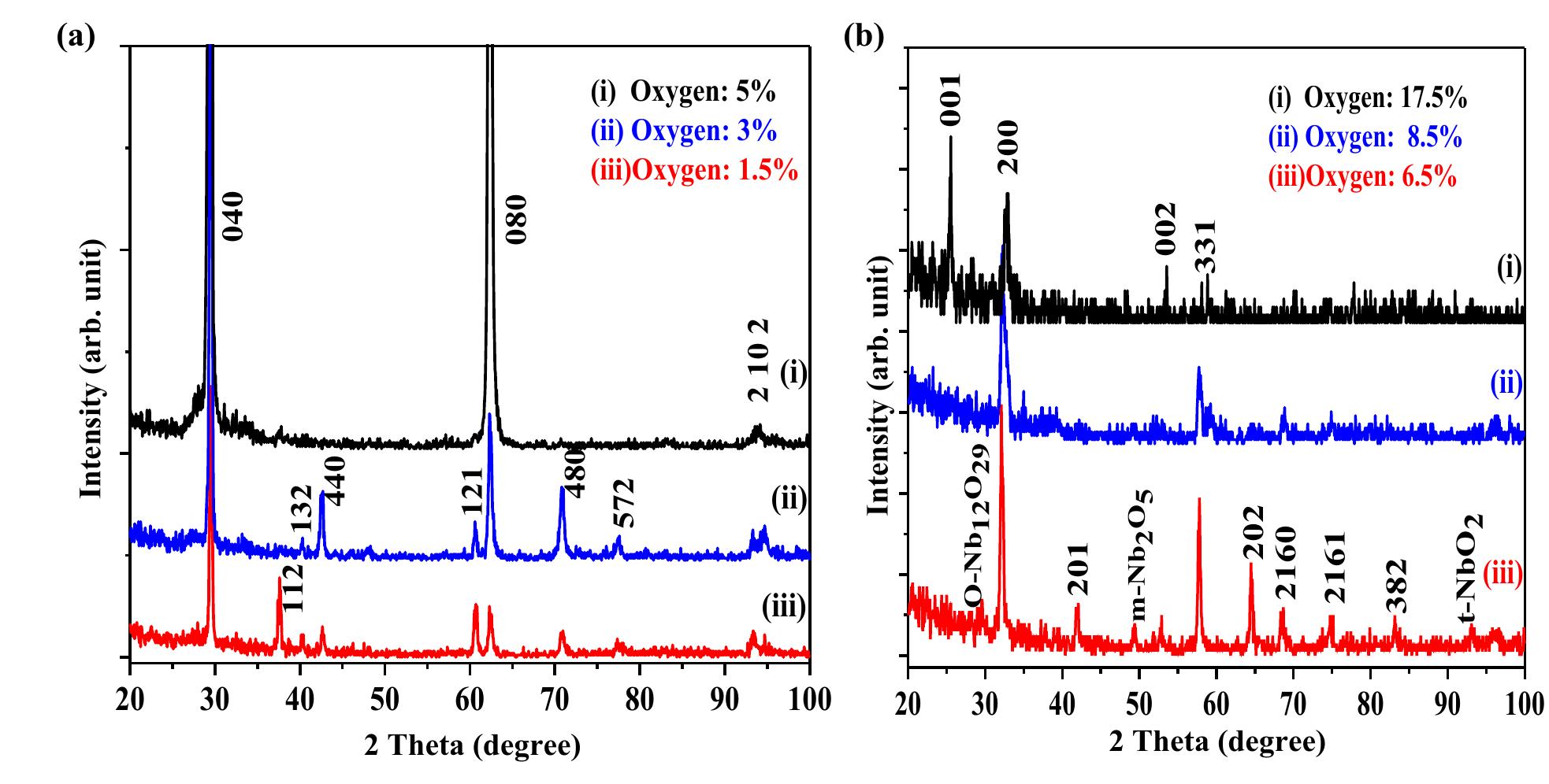Typical x-ray diffraction spectra of a nbo,, b nb,o, with