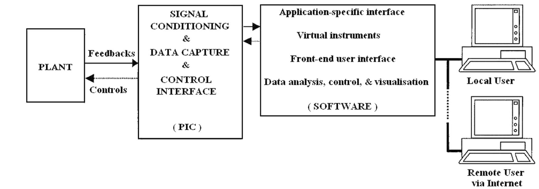 The general block diagram of a computer-based laboratory