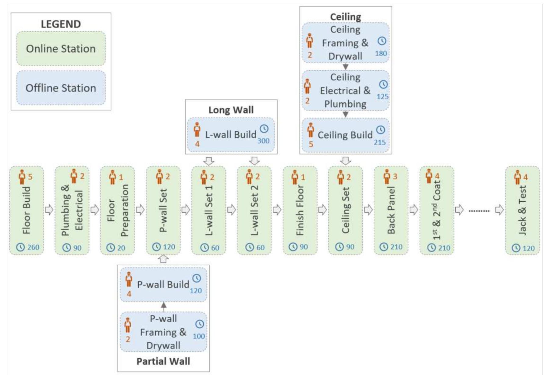 A schematic of the floor plan of the modular factory. after