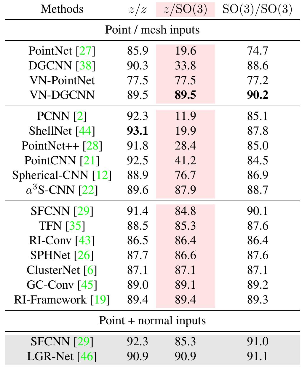 Test classification accuracy on the modelnet40 dataset [41]
