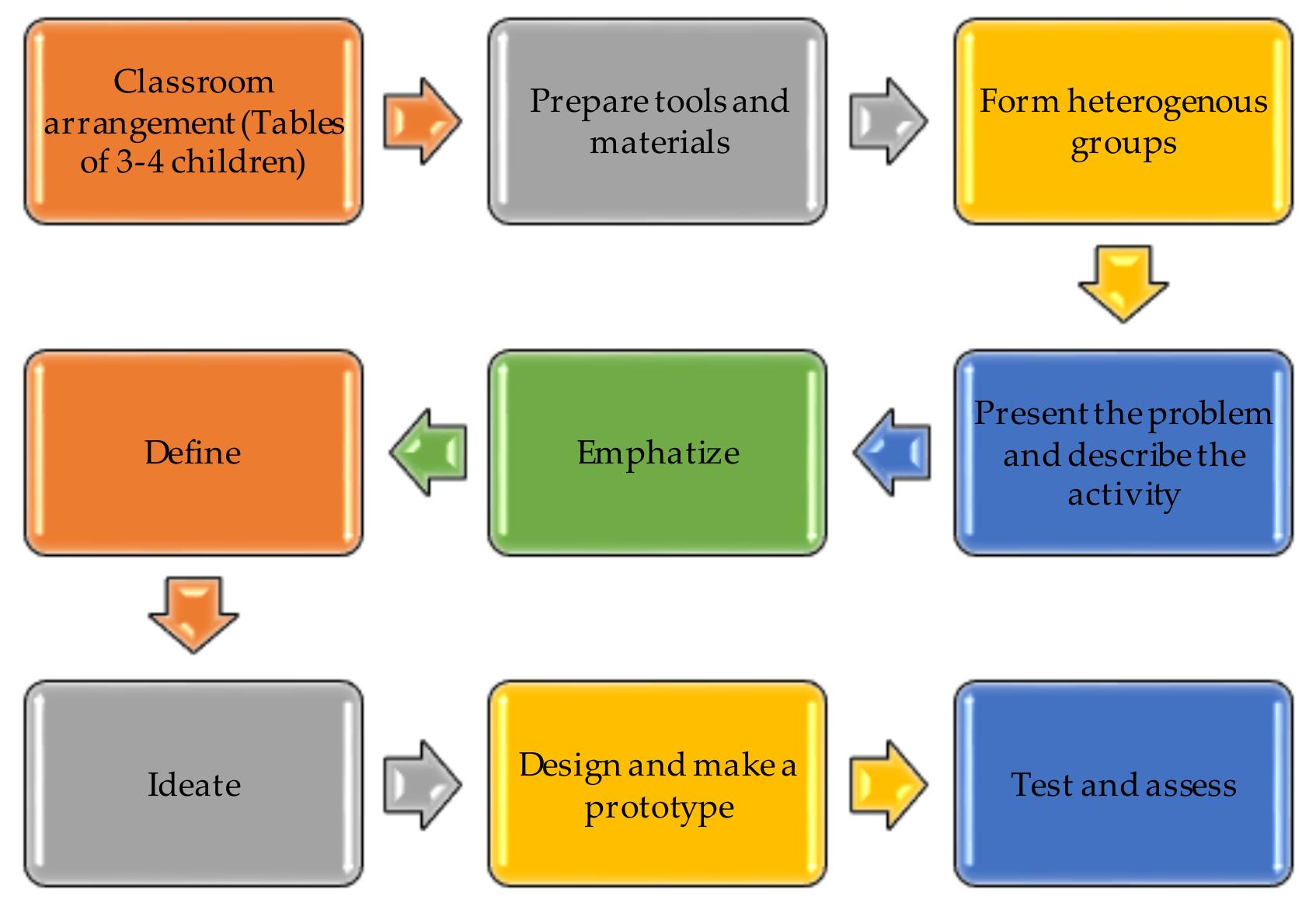 Application stages of the design thinking model in a