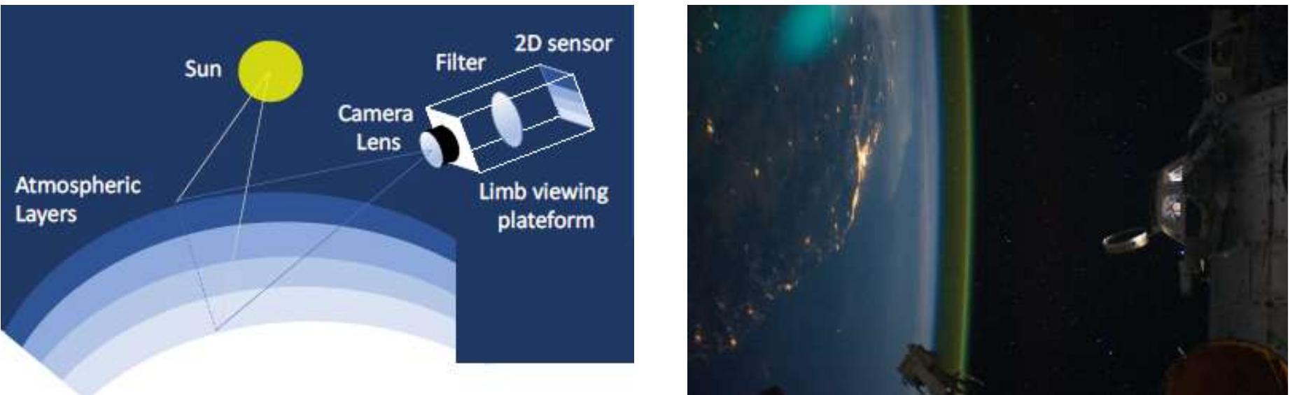 : left, schematic setup for limb viewing from space