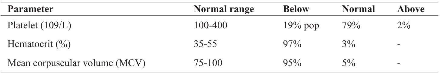 B a low value of hematocrit may be due to blood loss,
