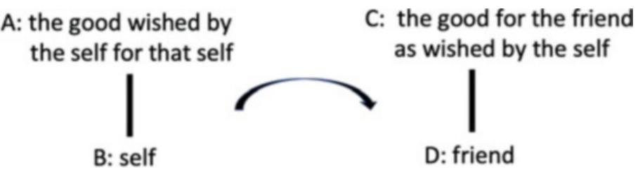 4 diagram of a moral component of the simile ‘a friend is