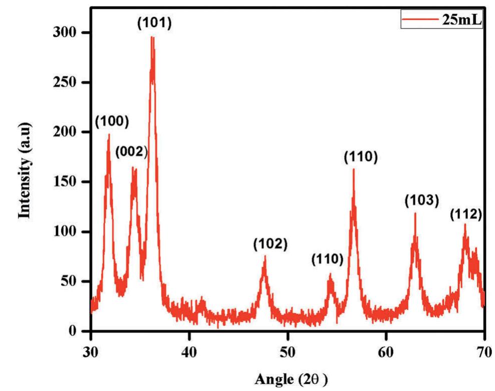 Xrd pattern of green synthesised zno-nps. table 1. xrd