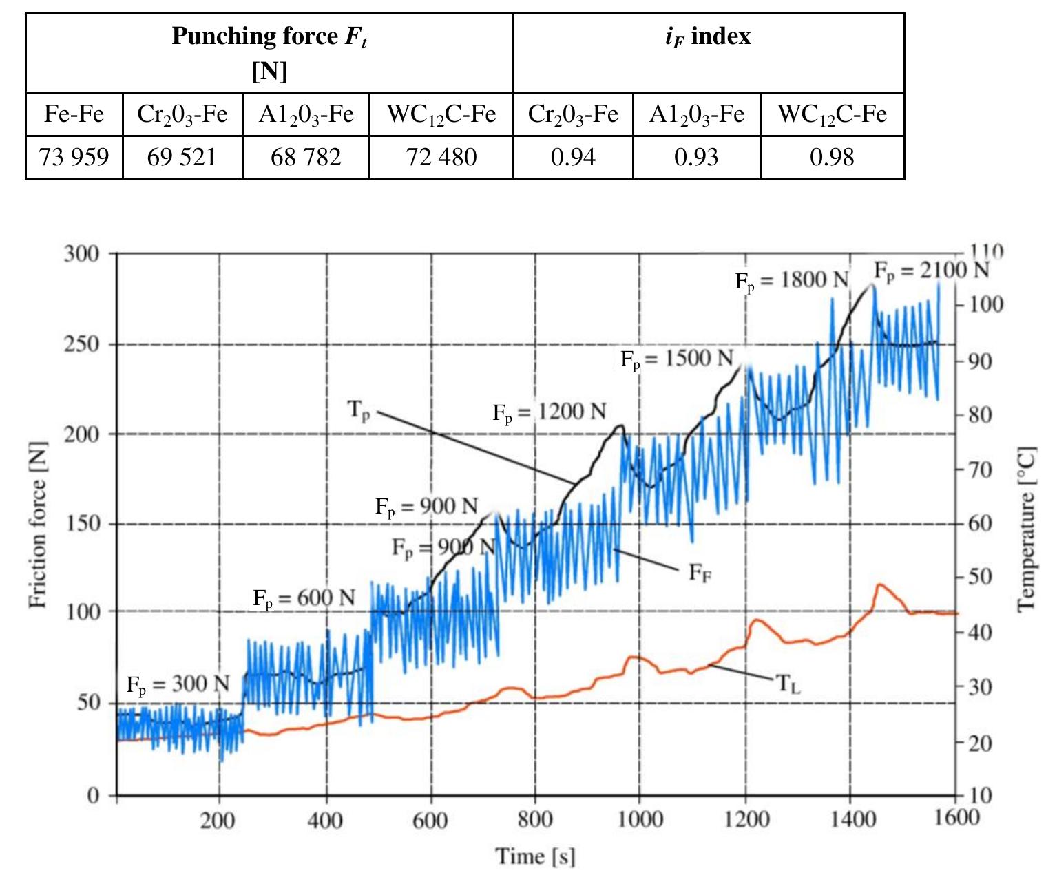Typical diagram of procedure i: f; — friction force, f,,