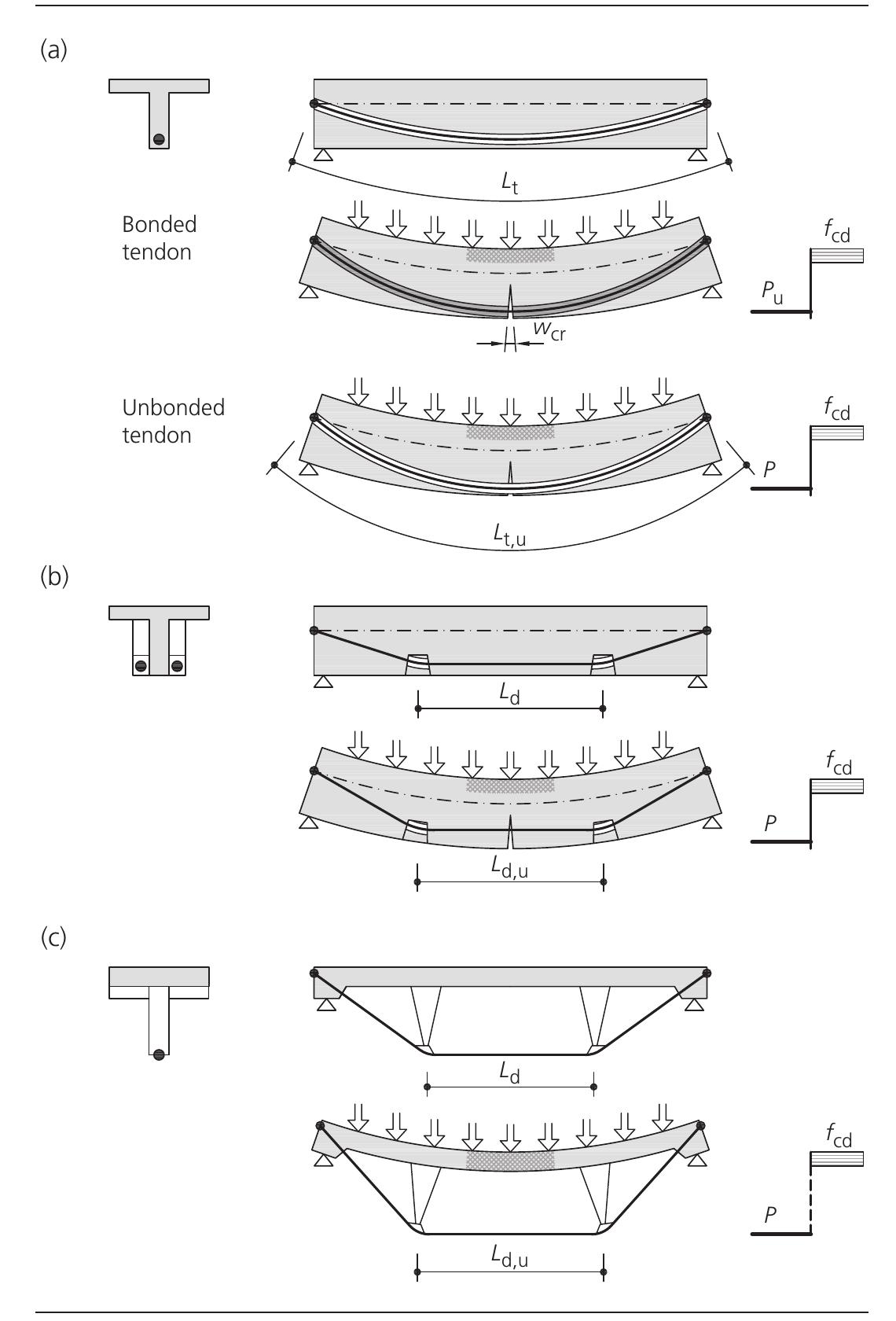 (PDF) Designing and Constructing Prestressed Bridges
