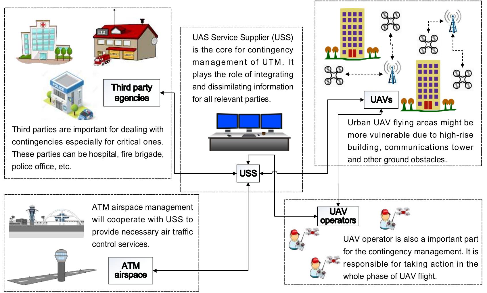 Framework of utm contingency management airspace management