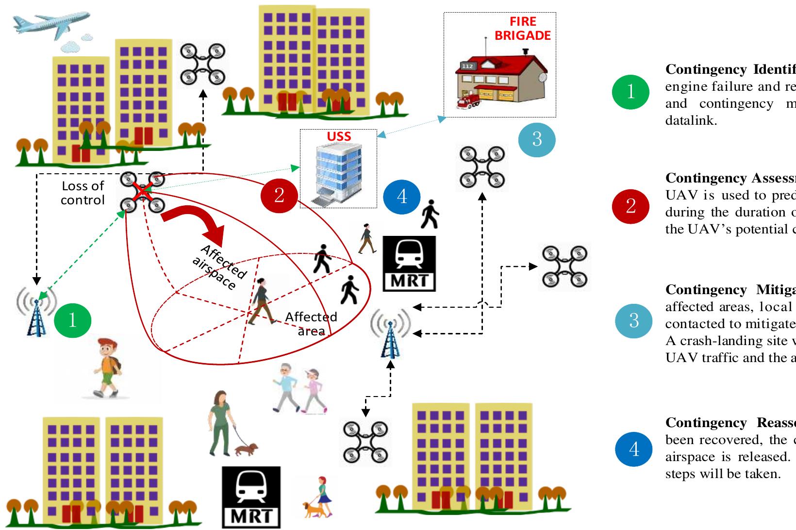 Illustration of contingency management procedures using