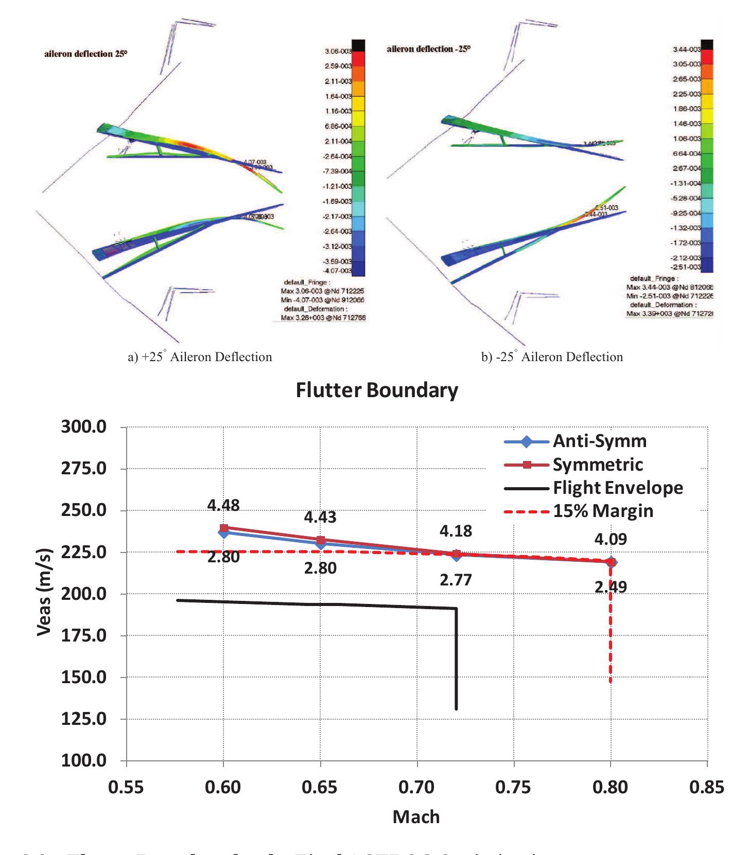 Presents the symmetric flutter boundary (shown by the solid