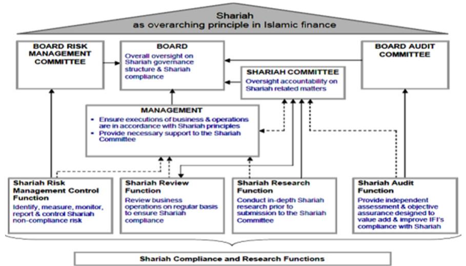 Model of shariah governance framework for islamic financial
