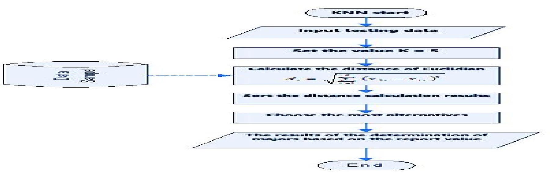 -7 show the flowchart of k-nn classifier procedure figure-6
