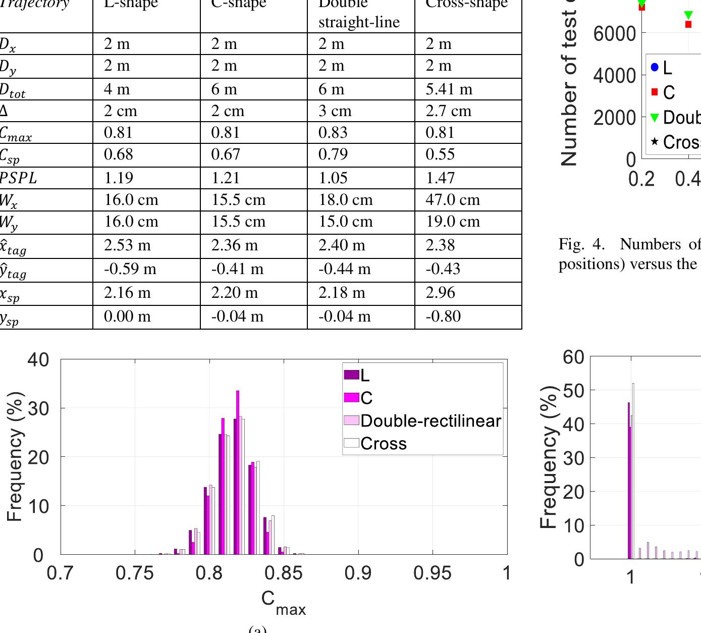 Table 1 - Robot-Based Indoor Positioning of UHF-RFID Tags: