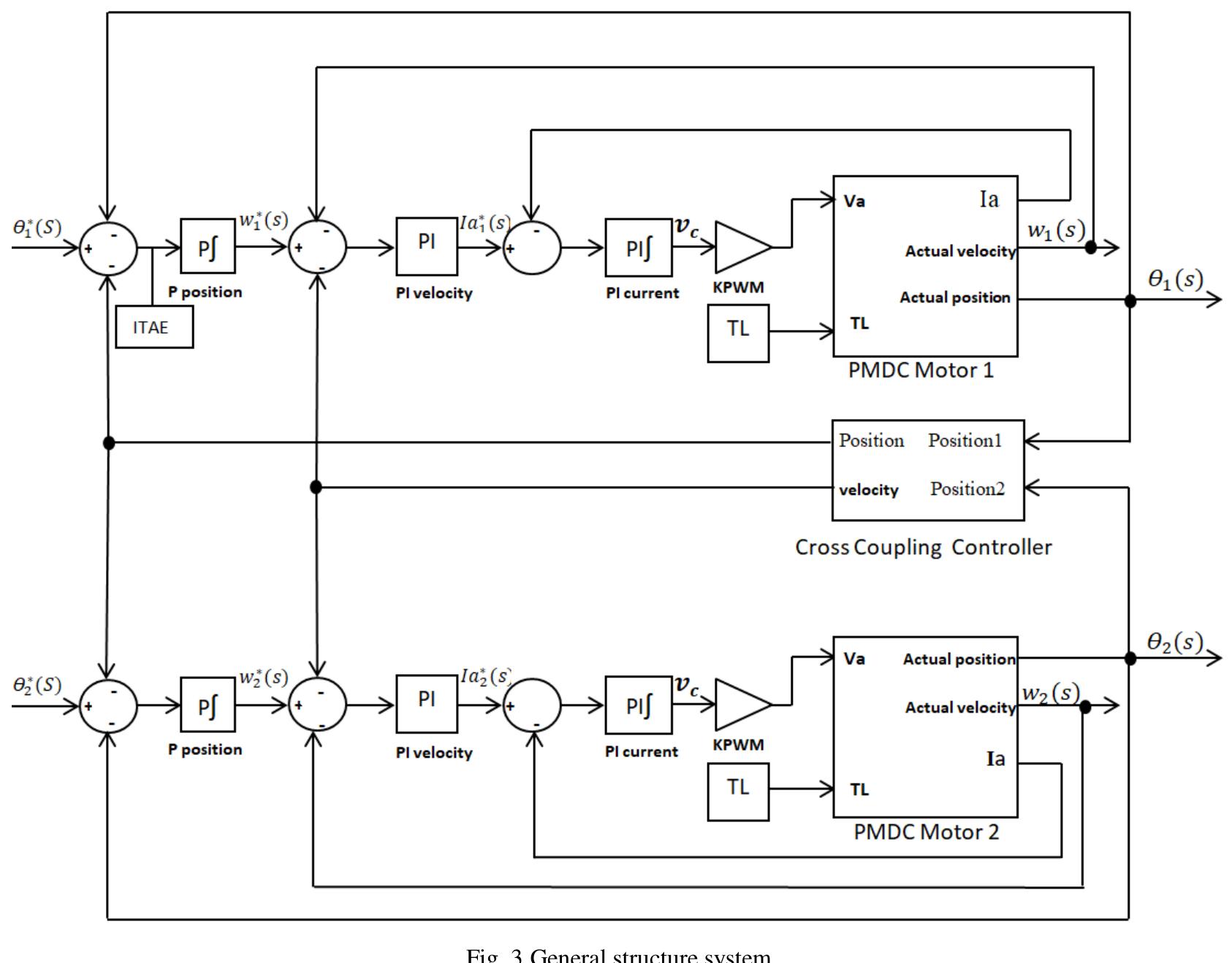 As shown in the figure above, the cascade control system