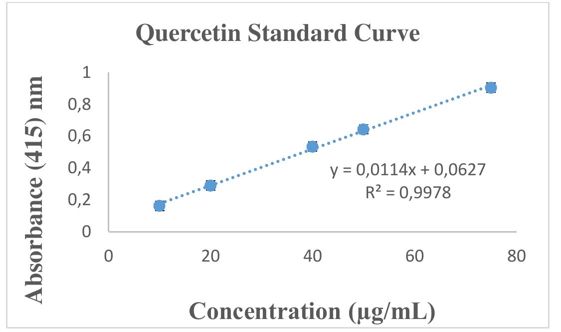 6 quercetin standard curve. figure 3.7 and 3.8.
