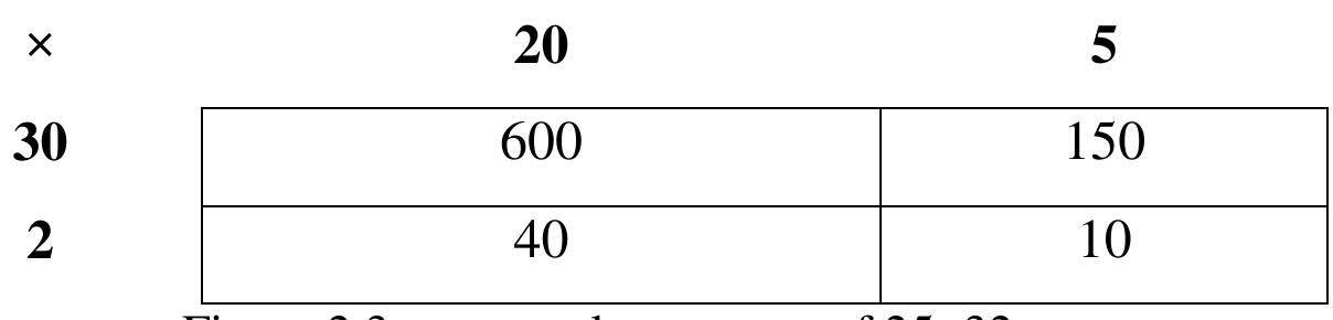 Students can identify many rectangular arrays in their