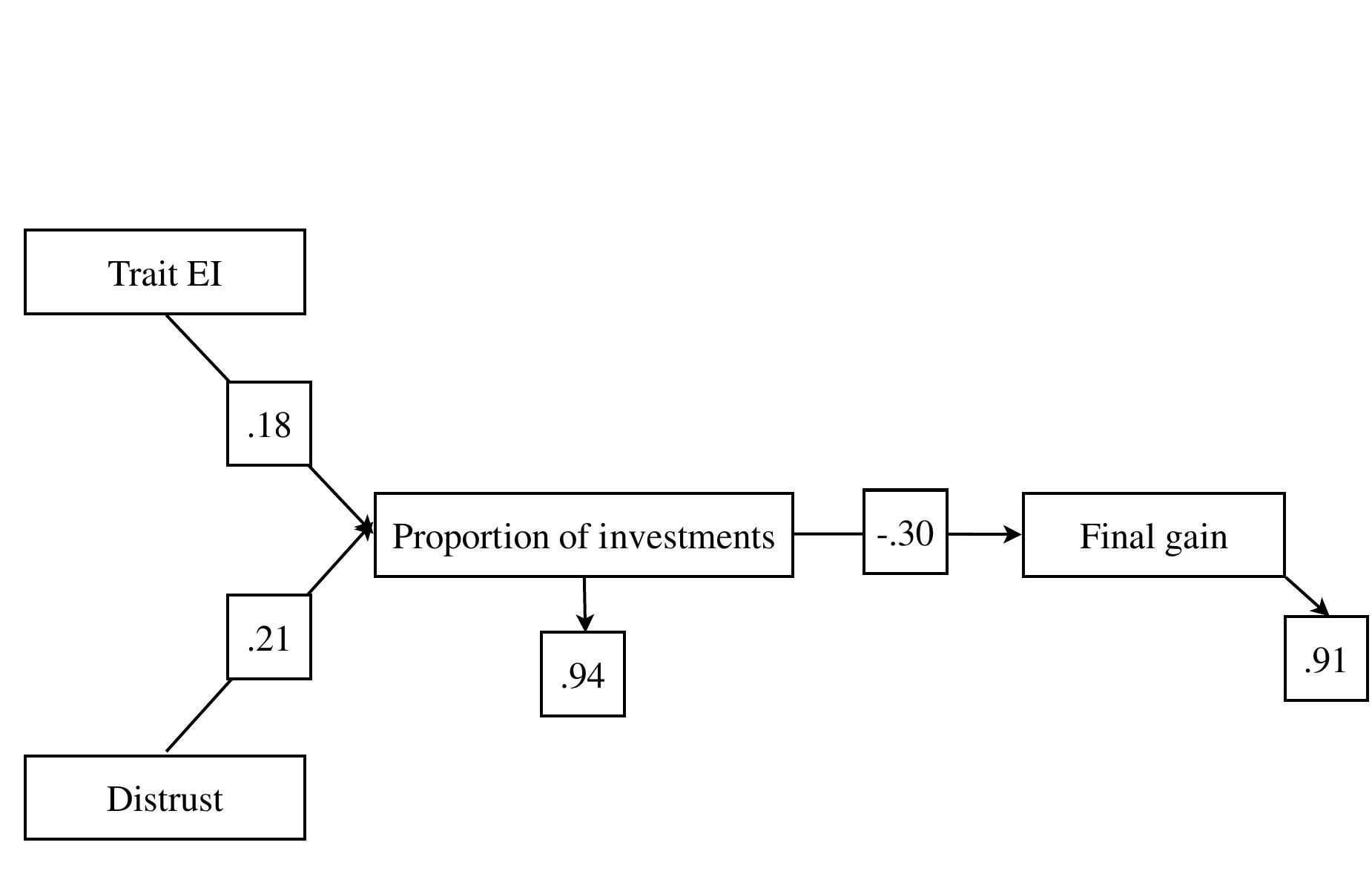 Decided to invest their money. figure 3. final model for the